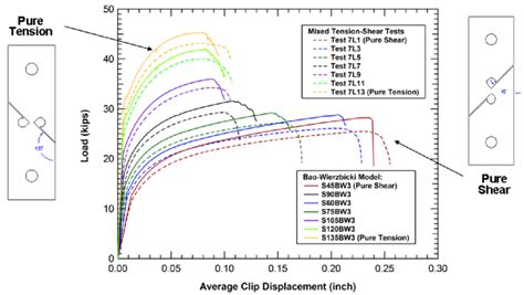 Validation Of The Combined Tensile Shear Test Behavior For Tc128b Download Scientific Diagram