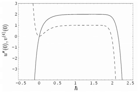 ¯ H Curves Solid Line 15th Order Approximation Of U 0 Dashed Line