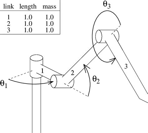 Diagram Of The 3 Link Arm Download Scientific Diagram