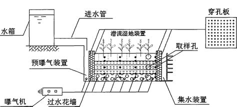 污水处理厂二级出水的潜流人工湿地系统及其应用