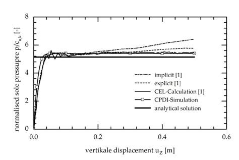 Load Displacement Curves Download Scientific Diagram