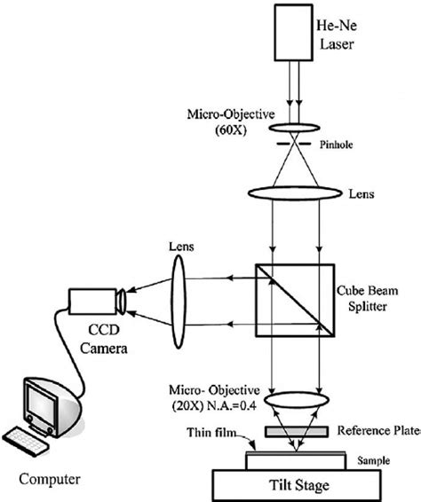 A Fizeau Microscope Interferometer Used For Measuring Surface Roughness