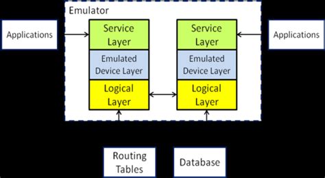 Emulator Architecture Download Scientific Diagram