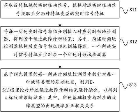 旋转机械故障诊断方法、装置、设备及存储介质