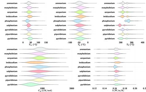 Violin Plots Showing The Distribution Of The Ml Predictions For