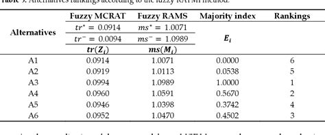 Table 9 From A Hybrid Mcdm Approach Based On Fuzzy Merec G And Fuzzy