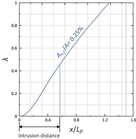 The Contour Plot Of Aha With Xlp Versus λ Download Scientific Diagram