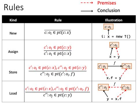 南京大学 静态软件分析（static Program Analyzes） Pointer Analysis Context Sensitive 学习笔记 郑瀚 博客园