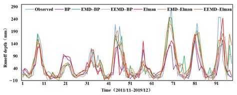 Combining Standard Artificial Intelligence Models Pre Processing
