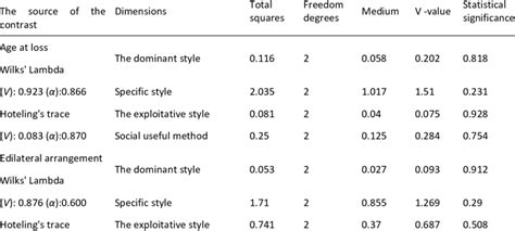 Binary Variance Analysis Of The Level Of Lifestyles Of Adolescent Girls