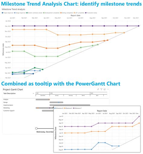 Milestone Trend Analysis Chart For Power Bi Power Bi Visuals By Nova Silva