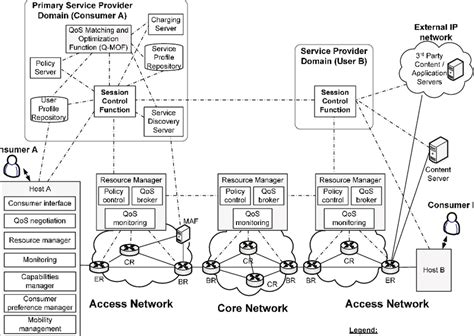 End To End Qos Provisioning Download Scientific Diagram