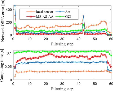 An Approach To Distributed Asynchronous Multi‐sensor Fusion Utilising