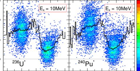 Color Online Quadrupole Moment Q20 Of Fission Fragments Just After Download Scientific