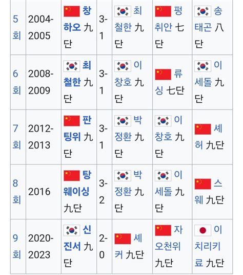 바둑 올림픽이라고 불리는 응씨배 역대 우승자 리스트 유머움짤이슈 에펨코리아