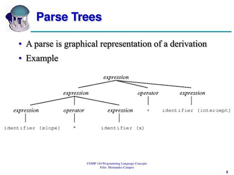 Ppt Syntax Analysis In Programming Languages Understanding Cfgs And Parsing Powerpoint