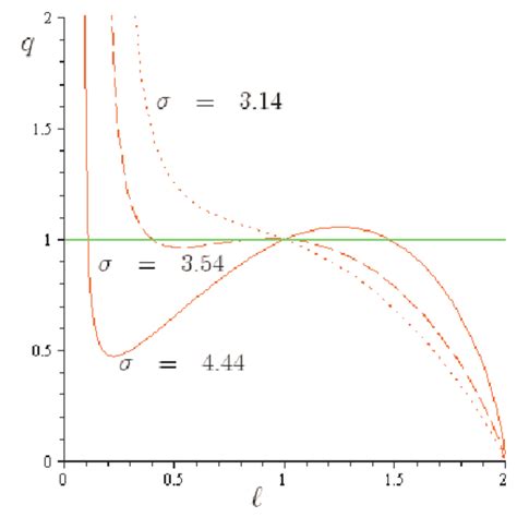 A Existence Of Stationary States Download Scientific Diagram