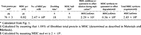 Table 1 From Myosin Synthesis In Embryonic Chicken Fibroblasts Semantic Scholar