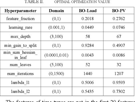 Table Ii From A Short Term Net Load Forecasting Method Based On Two