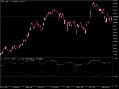 Pearson Coefficient Indicator ⋆ Top Mt5 Indicators Mq5 Or Ex5 ⋆ Best Metatrader