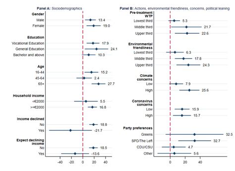Treatment Effect Heterogeneity By Respondents Characteristics Source Download Scientific