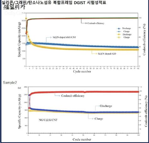 “5분 충전 후 1300km 주행”다보링크 이차전지 실리콘 음극재 생산 ‘주목 데일리카