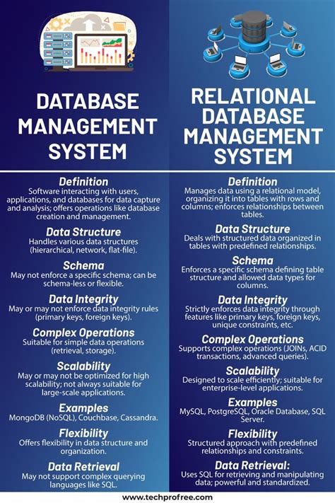 Dbms Vs Rdbms Sito Web