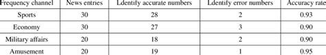 Semantic Identification Results Of Chinese And English News Download