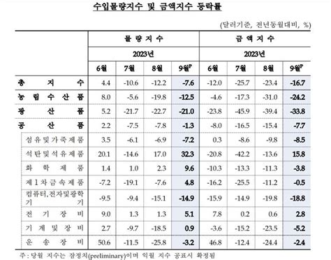 반도체 가격 약세에 9월 수출금액 48↓12개월째 하락 나무뉴스