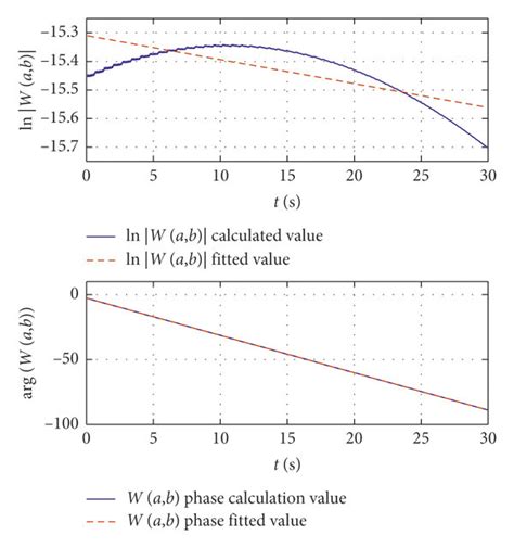 The Amplitude Logarithm And Phase Curves Of The Wavelet Coefficients Of