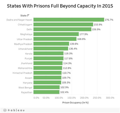 Open Prisons Solution To Indias Overcrowded Jails Can Be Used For