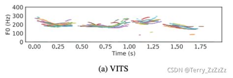 Vits 语音合成完全端到端tts的里程碑 Csdn博客