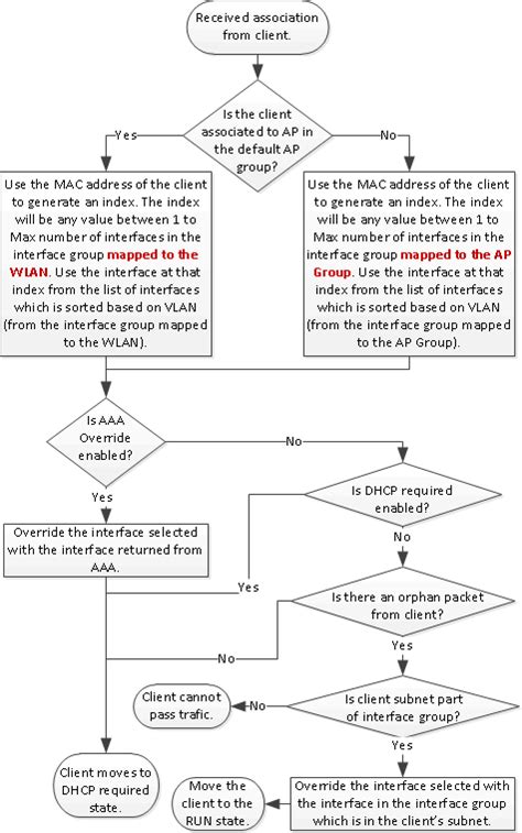 AP Group Vs WLAN Interface Mappings Local Mode R Cisco