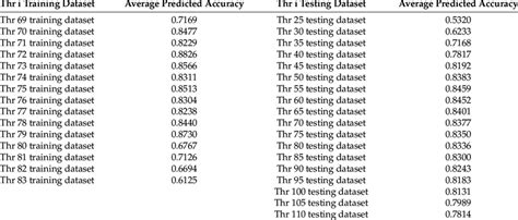 Average Prediction Accuracy Per Thr Training Dataset And Thr Testing Download Scientific