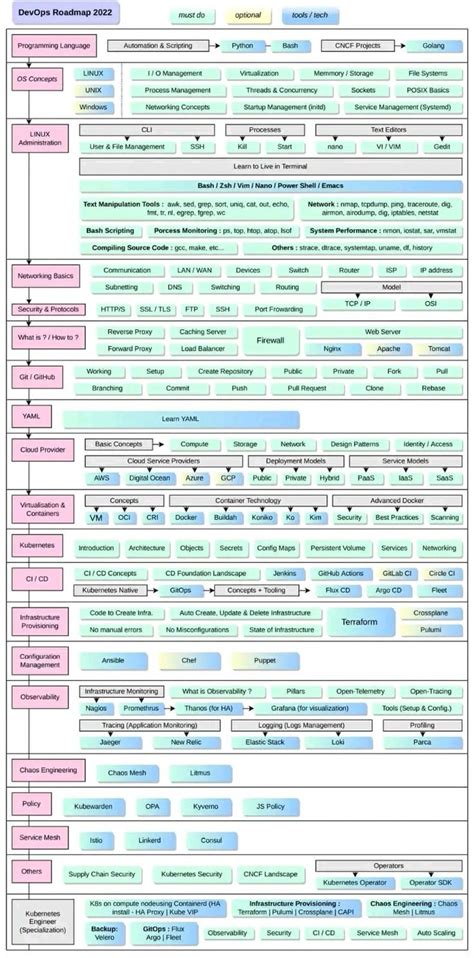 Hacking Roadmap Learn Computer Science Networking Basics Basic