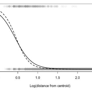 Sex Specific Negative Sigmoidal Curves For M Agrestis Describing The Download Scientific