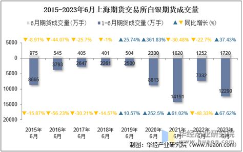 2023年6月上海期货交易所白银期货成交量、成交金额及成交均价统计华经情报网华经产业研究院