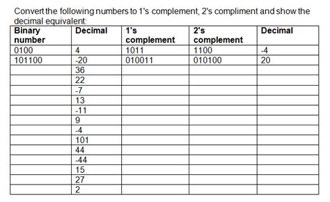 Solved Convert The Following Numbers To 1s Complement 2s