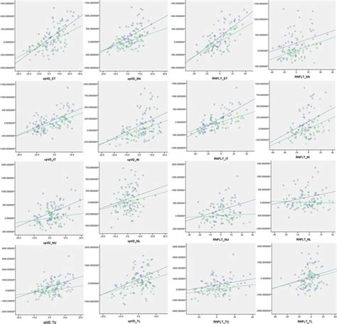 Partial Residual Plots Showing The Relationship Between Cpvd Or
