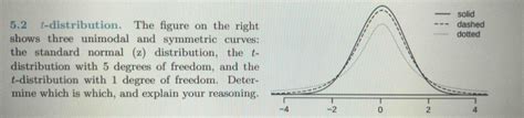5 2 T Distribution The Figure On The Right Shows Three Unimodal And