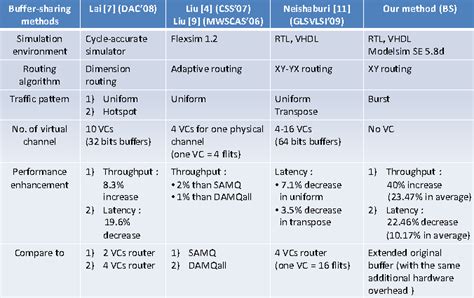 Figure 1 From Network On Chip Router Design With Buffer Stealing