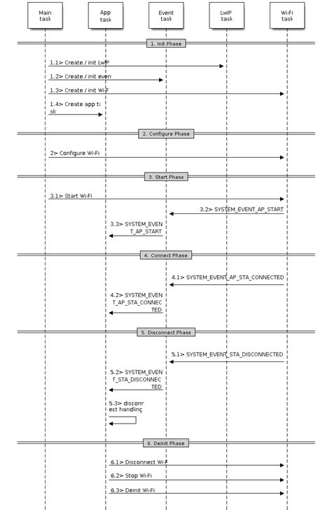 Wi Fi Driver — Esp Idf Programming Guide V315 Documentation