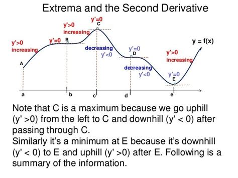 How To Find Max And Min From Derivative Graph Nov 21 2012 · When The