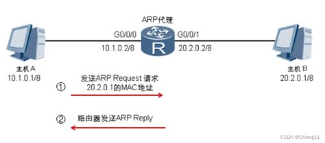 tcp ip等协议学习记录一：网关，arp，路由，交换转发，nat 网关arp csdn博客