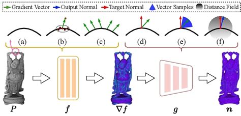 Neural Gradient Learning And Optimization For Oriented Point Normal