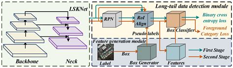 Dounet Dynamic Optimization And Update Network For Oriented Object