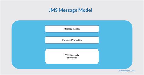JMS Message Model Complete JMS Tutorial Jstobigdata