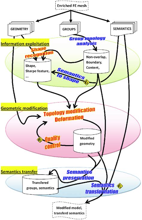 1 Component Based Of The Cad Less Mesh Modelling Approach Fig37 On