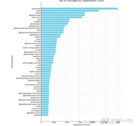 Npm 的 2023 ，爆炸式增长！ 知乎