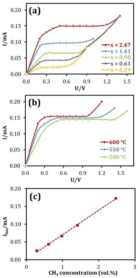 Electrochemical Response Of The Sensor Operated In X Vol CH 4 1 X